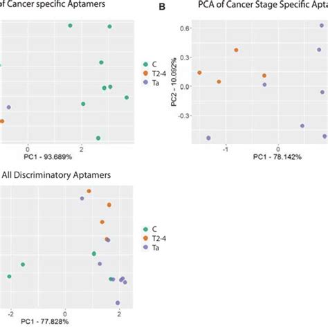 Pca Plots Of Validation Samples Using Discriminatory Aptamers