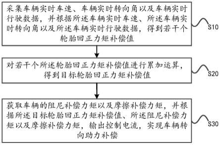车辆控制方法车辆及计算机可读存储介质与流程