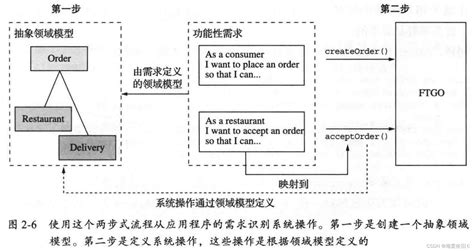 学习笔记：《微服务架构设计模式》之服务的拆分策略允许多个微服务调用一个数据库将非强耦合的数据拆分到多个微服务。 Csdn博客