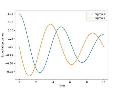 Lindblad Master Equation Solver — Qutip 44 Documentation