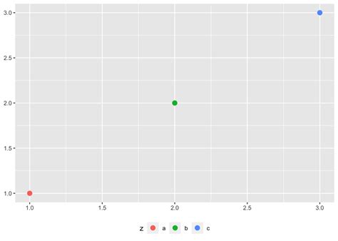 Chapter 3 Advanced Ggplot2 R For Data Science