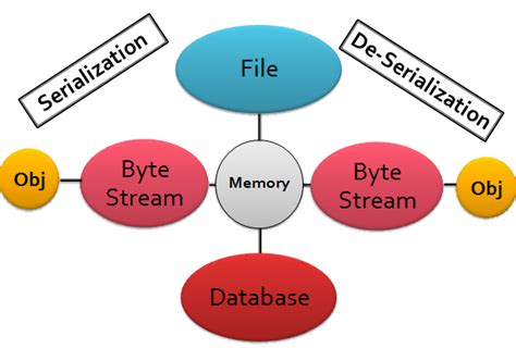 serialization and deserialization grow as you learn never stop learning