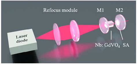 Schematic Setup Of The Passively Q Switched Ndgdvo 4 Laser With