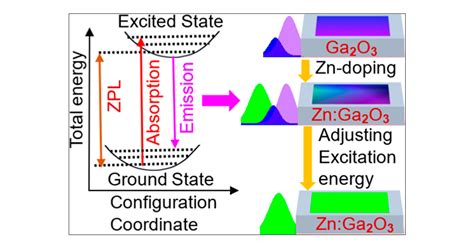 Zinc Dopant Induced Modulation Of Electronic Structure And Defect Emissions In Monoclinic