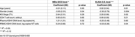 Multivariable Adjusted Associations Between Clinical Factors And Mbio
