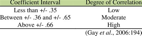 The Interpretation Of Correlation Coefficient Download Scientific Diagram
