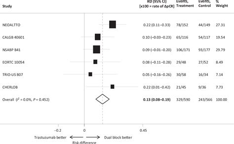 Figure 2 From Dual Block With Lapatinib And Trastuzumab Versus Single