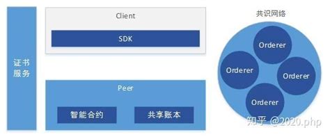 Hyperledger Fabric系统结构 知乎 Hyperledger Fabric系统结构 知乎