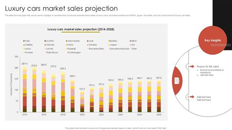 Luxury Cars Market Sales Projection Ppt Powerpoint