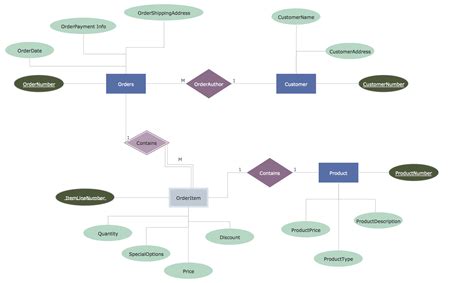 Examples Of Er Model Diagrams What Is Entity Relationship Di