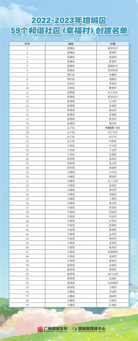 恭喜增城这些村邻里社区群众