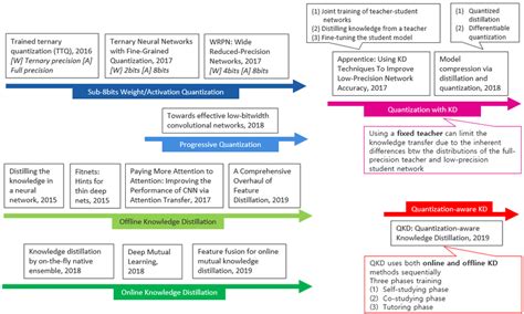knowledge distillation applied to quantization overallscope where