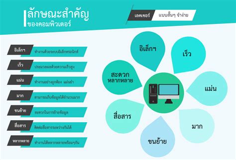 คอมพิวเตอร์และเทคโนโลยีสารสนเทศ ระบบเรียนรู้ออนไลน์ Com Next โดย อ กิตติศักดิ์ ชูเลม็ด