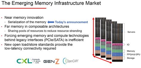 Memory Microchip Announces Dram Controller For Opencapi Memory