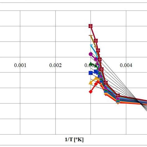 Figure2 Curve Of Stage I Plot Ln Dα Dt N Ln 1 α Vs 1 T