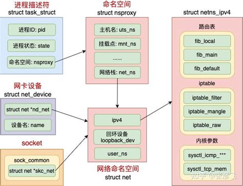 linux 虚拟网络设备 bridge，veth，namespace 虚拟网络设备和虚拟网桥 csdn博客