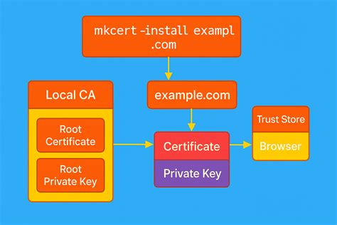 mkcert 完全指南本地 HTTPS 开发的终极解决方案