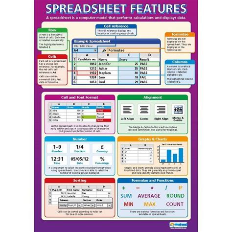 Spreadsheet Features Poster Spreadsheet Education Poster Education
