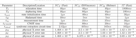 Table I From Analysis Of Surface Code Under The Restricted Number Of Cnot Gates Semantic Scholar
