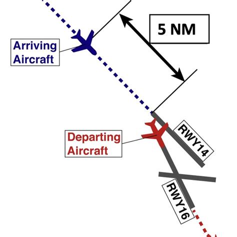 Simultaneous Operation Concept A Landing Is Approaching Between 0 And