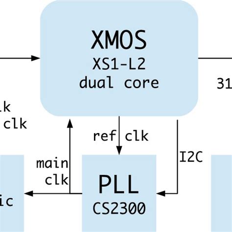 1 The Relevant Components And Connections Of The Xmos Avb Lc
