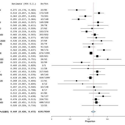 Forest Plot Of The Sex Female Ratio Using Random Effect Model Download Scientific Diagram