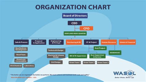Organizational Structure Wasol