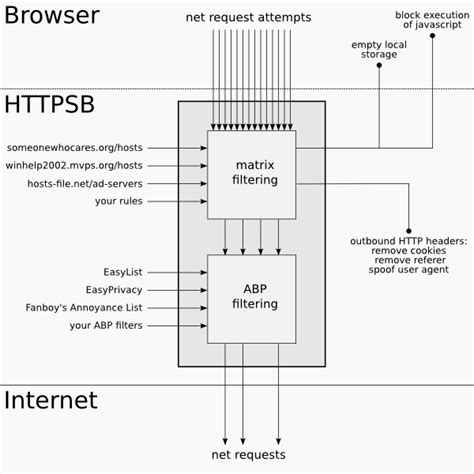 Net Request Filtering Overview Gorhill Httpswitchboard Wiki GitHub