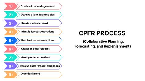 What Is Cpfr Collaborative Planning Forecasting And Replenishment Supplierwiki