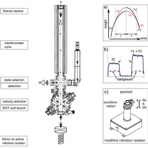 Pdf Atom Interferometry For Absolute Measurements Of Local Gravity