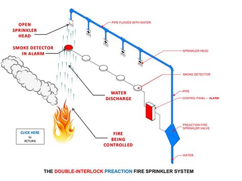 Fm Approved Preaction Fire Sprinkler System