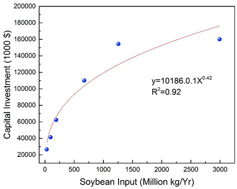 Soybean Processing Flow Chart Ponasa