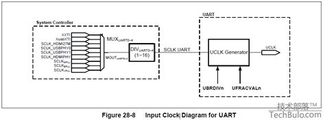 Tiny4412 Uart 收发数据波特率4mbps Csdn博客