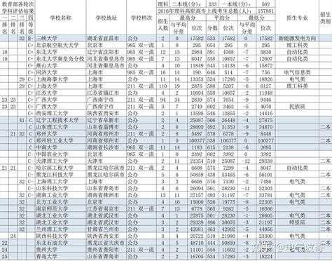 2016年电气工程专业强校广西高考录取分数？ 知乎