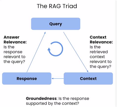Building And Evaluating Advanced Rag 1