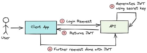 Jwt Authentication In Angular Let S Build An App With 10 Example Web Api Bezkoder Vrogue
