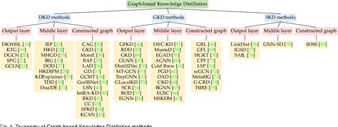 graph based knowledge distillation a survey and experimental