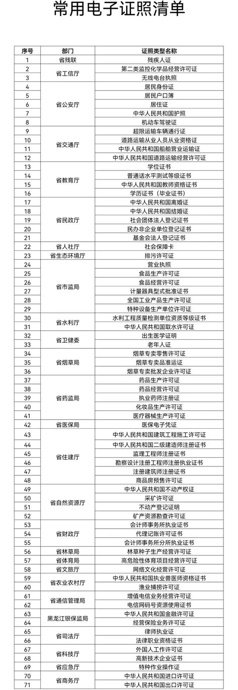 黑龙江“电子证照”安排上了未来这些业务可以轻松“指尖办”服务部门事项