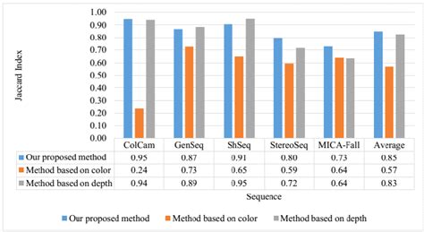 Background Subtraction Using Depth Color And Both A Comparison