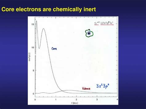 Ppt Norm Conserving Pseudopotentials In Electronic Structure Calculations Powerpoint