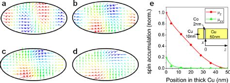Figure 4 From Self Consistent Calculation Of Spin Transport And Magnetization Dynamics