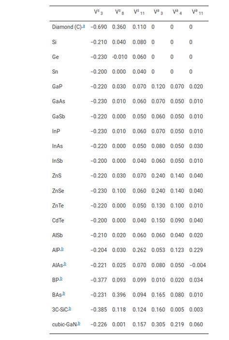 Solved Using Linear Interpolation Of The Corresponding Form