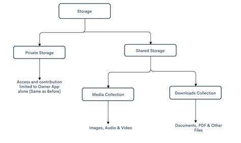 Now Private Storage Is The Same As Before But Shared Storage Is Further Divided Into Media