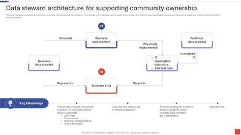 Data Steward Architecture For Supporting Community Ownership Ppt Example