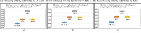 Figure 11 From Optimal Task Offloading Control For Edge Computing