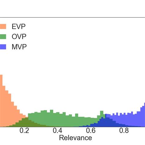 Kernel Density Estimation Kde Of Relevance Download Scientific Diagram