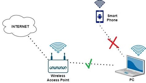 Restrict Access To Other Access Points ESET Endpoint Products ESET Security Forum