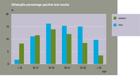 4 Percentage Of Positive Test Results For Chlamydia Trachomatis By Age