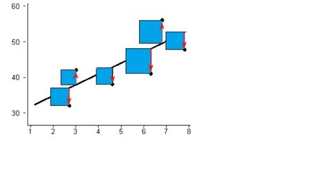 Least Squares Regression Line: Ordinary and Partial - Statistics How To