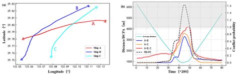Dynamic Calculation Approach Of The Collision Risk In Complex Navigable Water